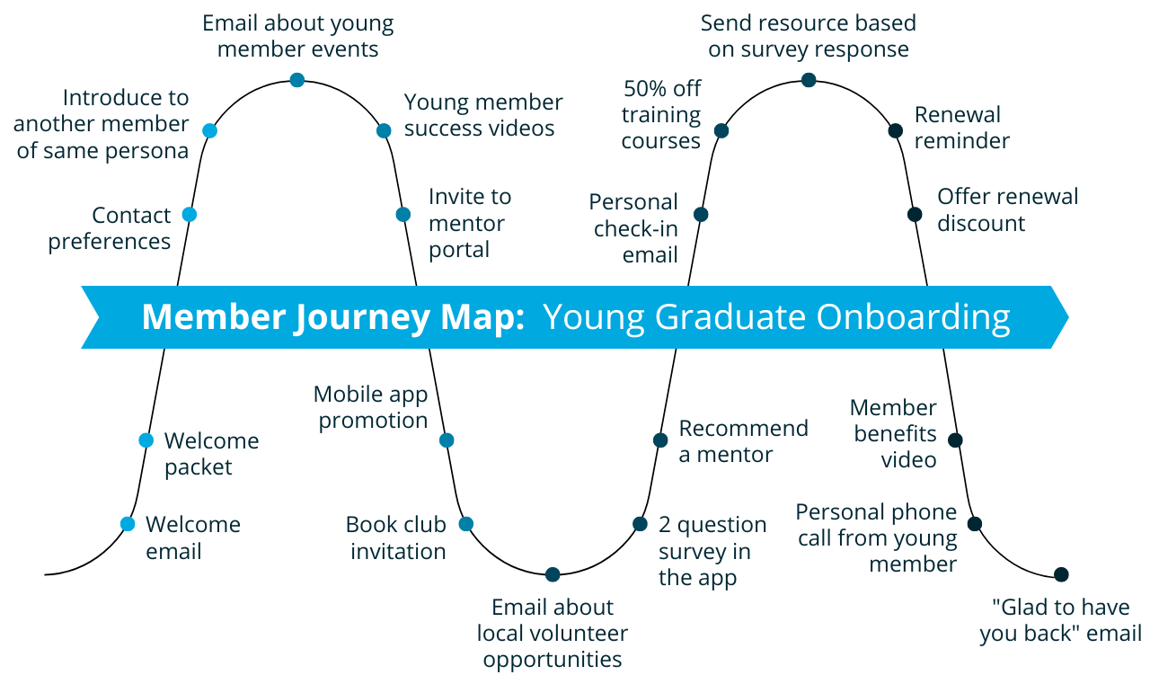 How to Create an Effective Member Journey Map